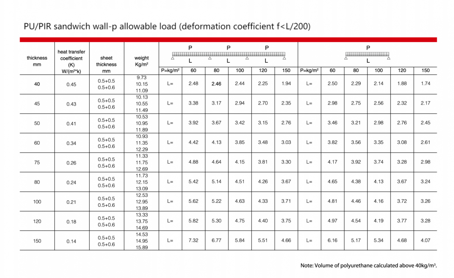 PIR Wall Sandwich Panel
