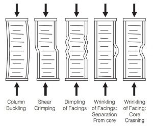 Mechanical properties of sandwich panel structure test content and ...