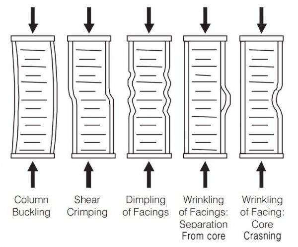 Mechanical properties of sandwich panel structure test content and ...